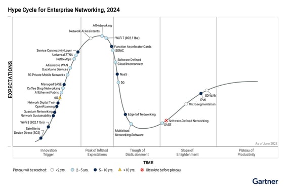Hype Cycle for Enterprise Networking 2024 Hype Cycle for Enterprise Networking 2024