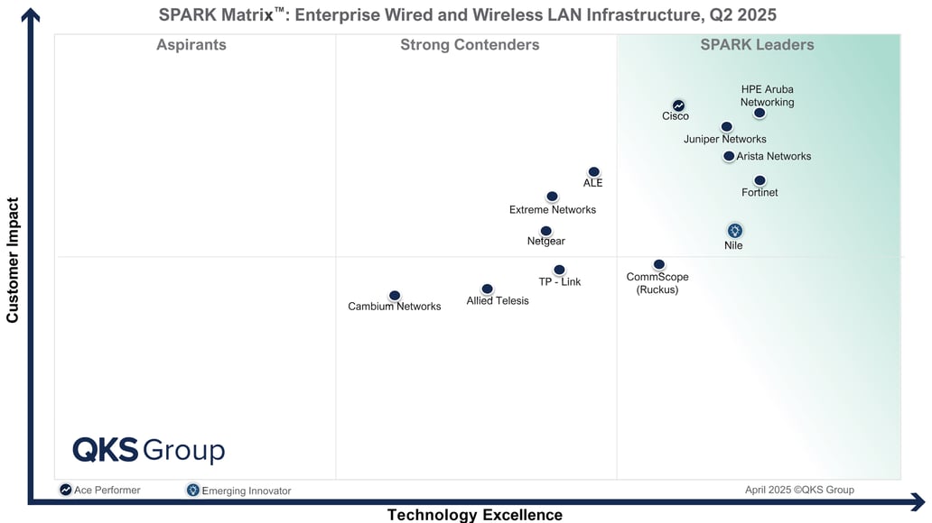SPARK Matrix™: Enterprise Wired and Wireless LAN Infrastructure, 2025